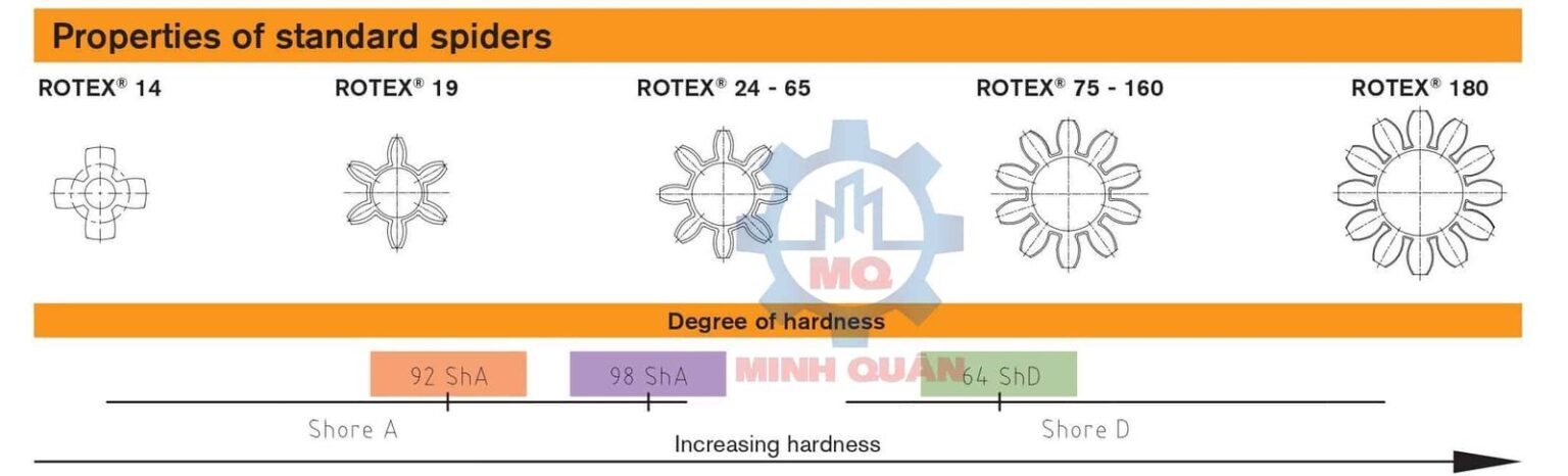 Khớp Nối Rotex KTR - Chất Liệu Và Sắc Màu Mới - Minh Quân TTI